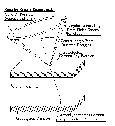 Investigation into a Compton Camera